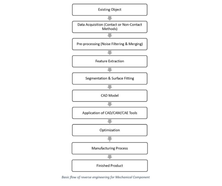 Reverse Engineering - Futurescape